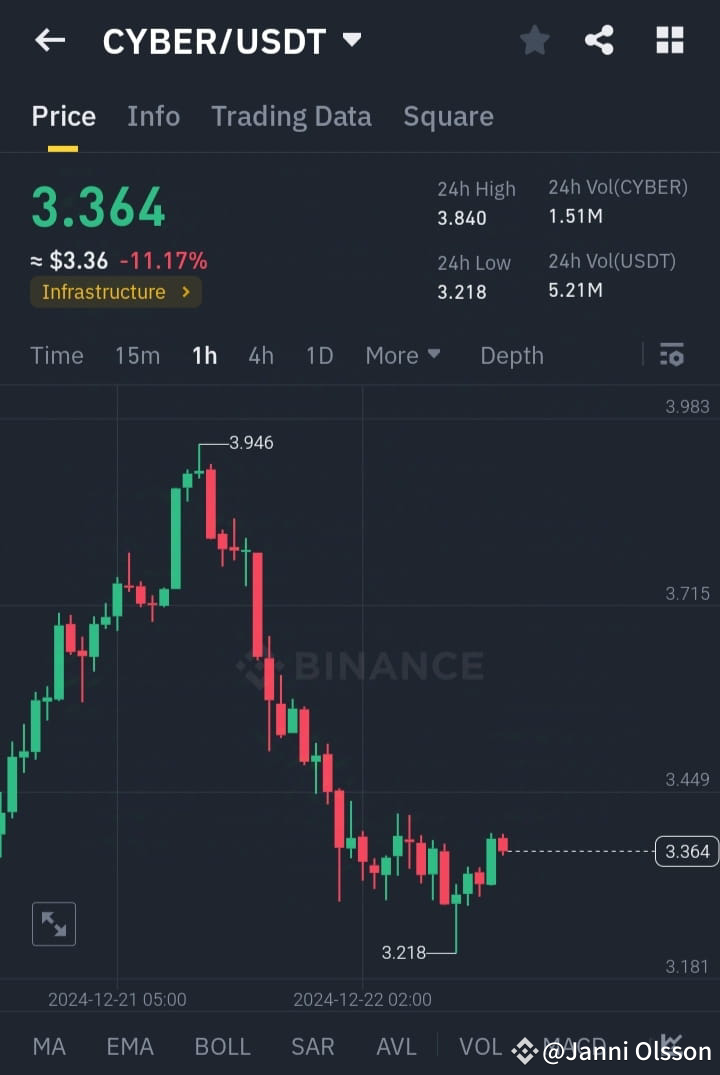 🚨 $CYBER /USDT Market Update 🚨 💲 Price: $3.364 (-11.17 | Janni Olsson on Binance Square