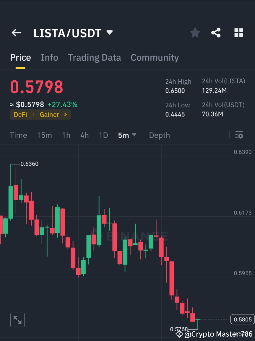 $LISTA 📊 LISTA/USDT Technical Analysis: Is a Breakout on | Crypto Master 786 on Binance Square