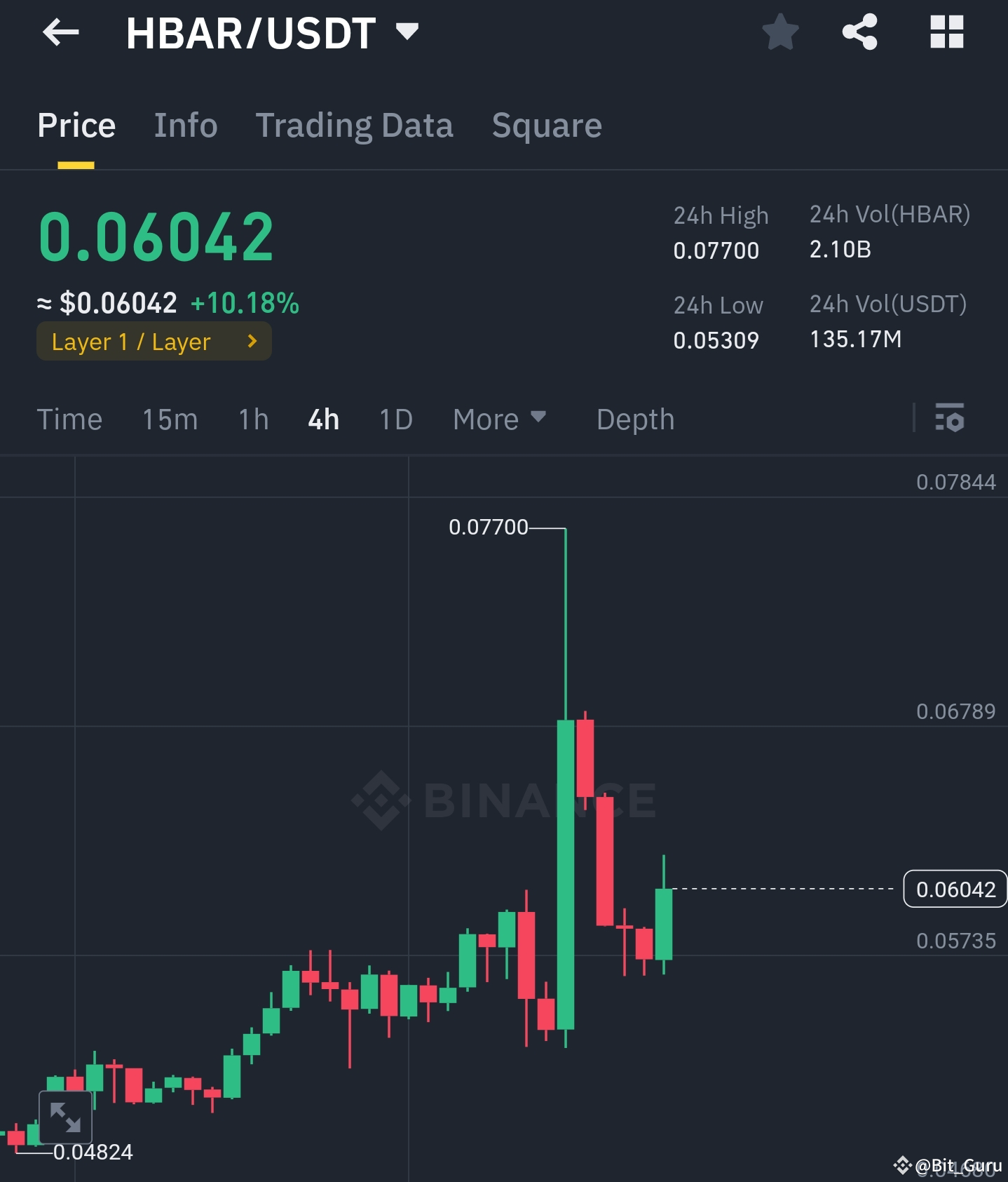 🚨 $HBAR ALERT: Momentum Building Up! 🚨 Hedera (HBAR) is | Bit_Guru on ...