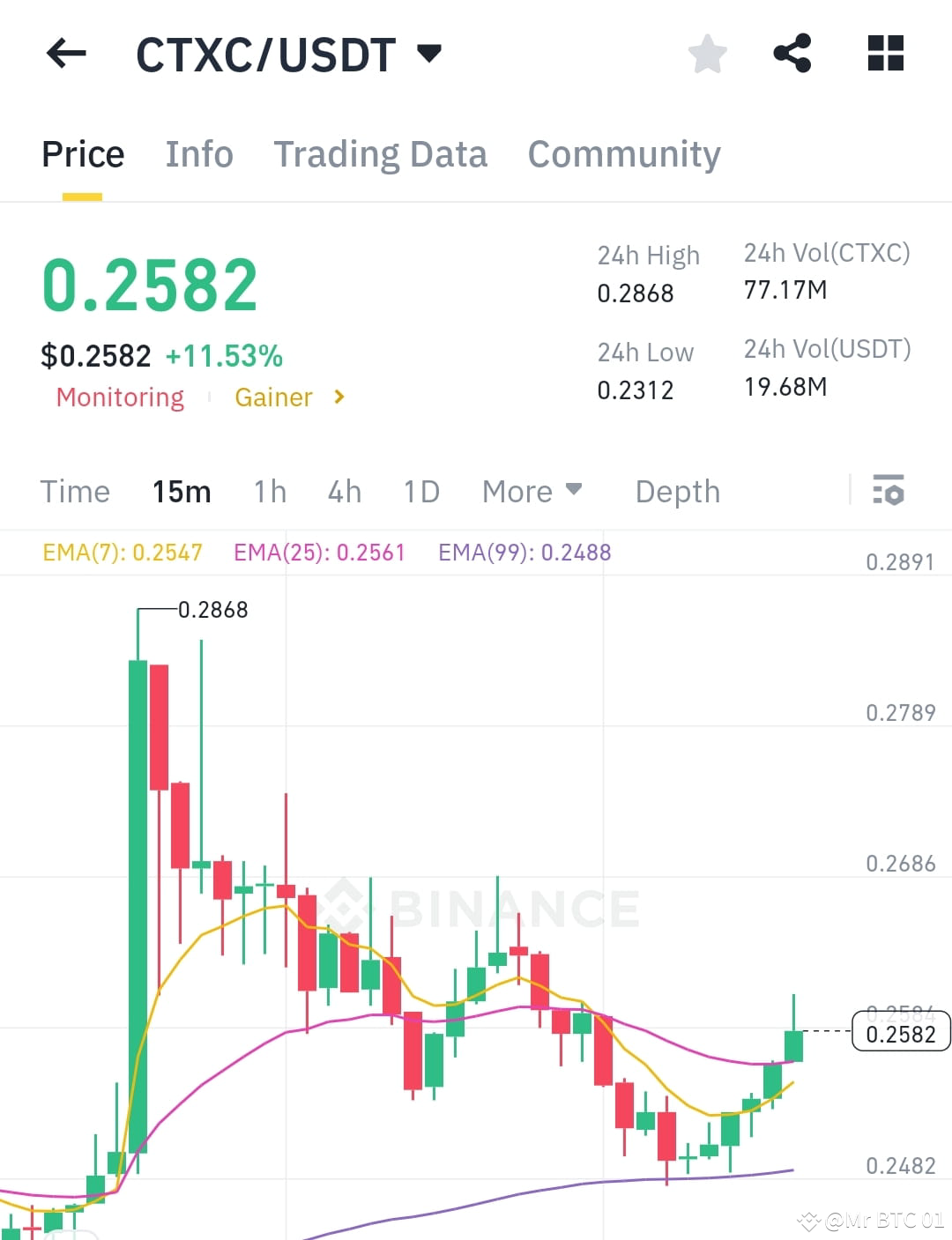 $CTXC / USDT 🚀 Bull Run confirm 🔥 currently trading at : | Mr BTC 01 on Binance Square