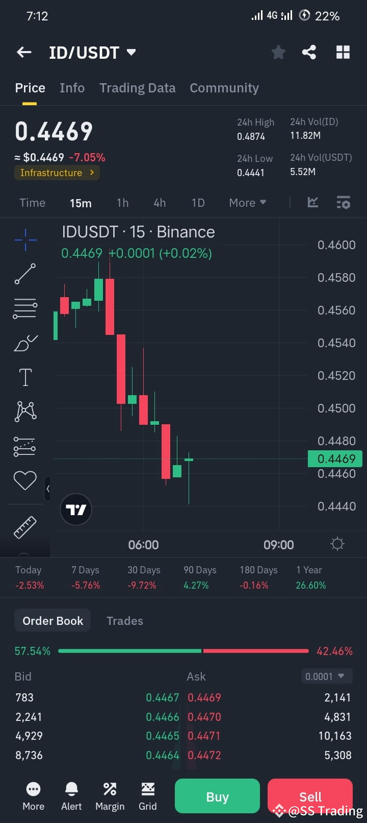 Trade Setup for $ID /USDT: Entry: Buy Entry Point: | SS Trading on Binance Square