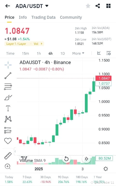 Here's a Binance post with four trending hashtags: 🚀 $ADA | SD trader ...