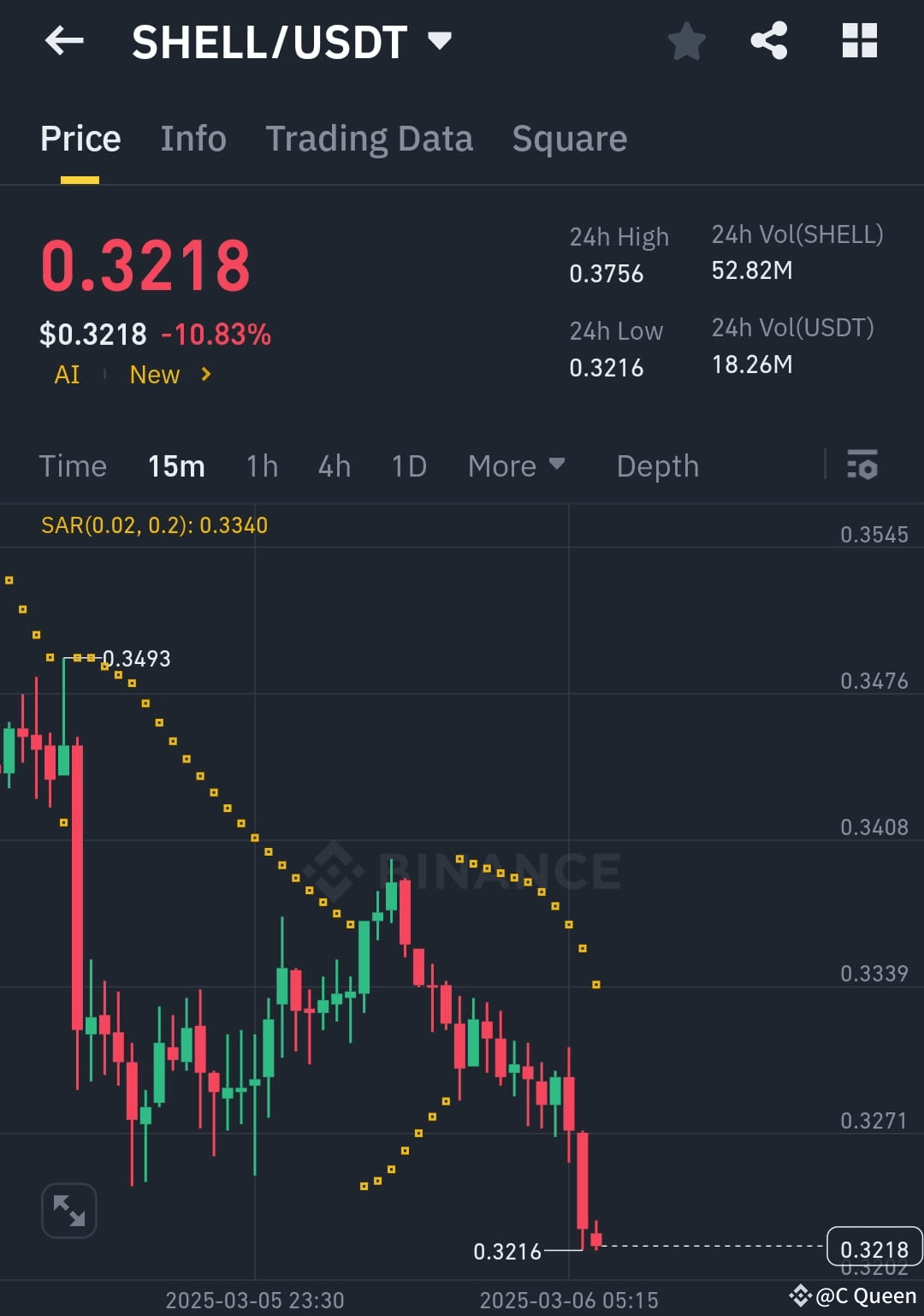 $SHELL /USDT – BEARISH MOMENTUM INTENSIFYING! $SHELL has | C Queen on Binance Square