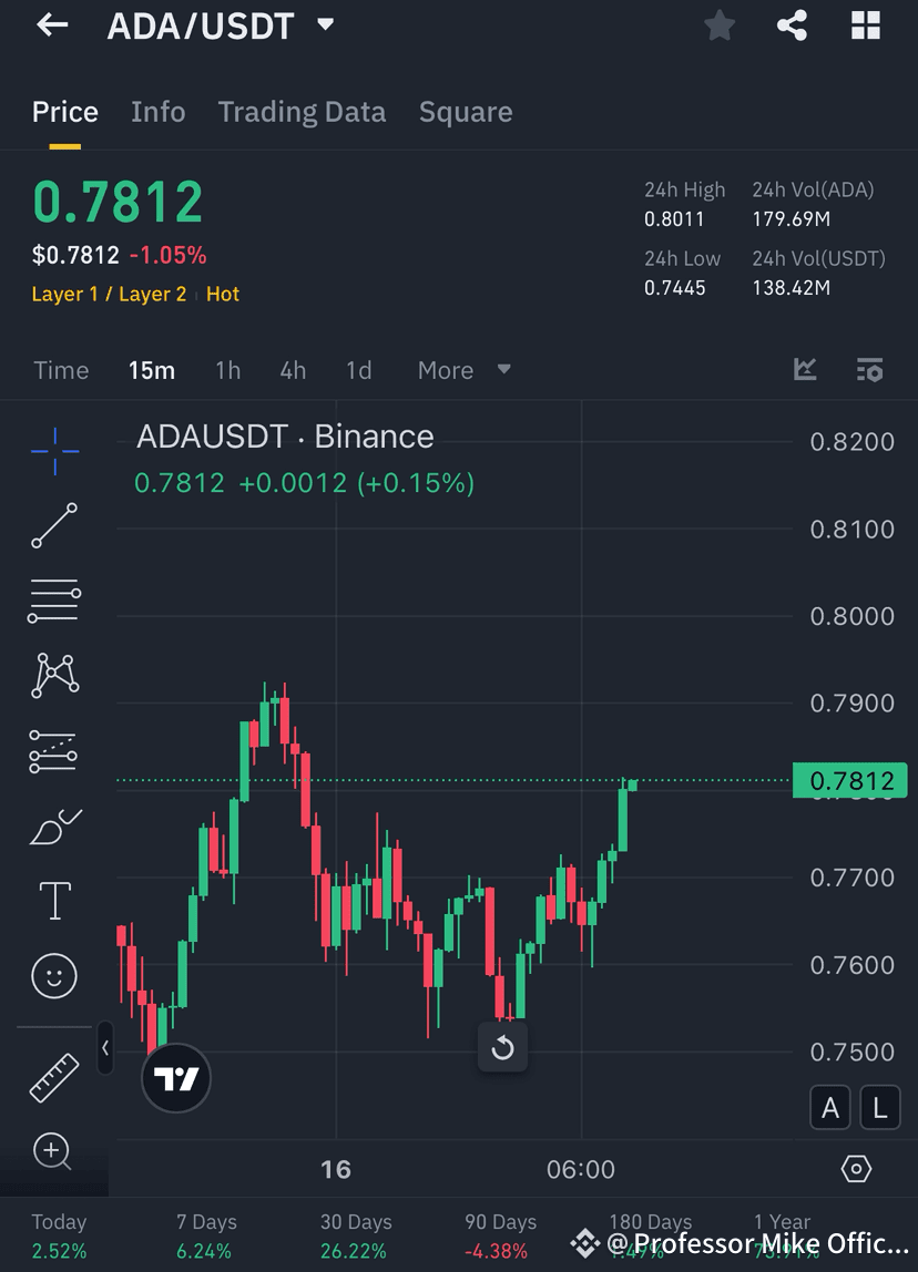 $ADA /USDT BULLISH SURGE CONFIRMED — READY FOR TAKEOFF!!🔥💯 | Professor Mike Official on Binance ...