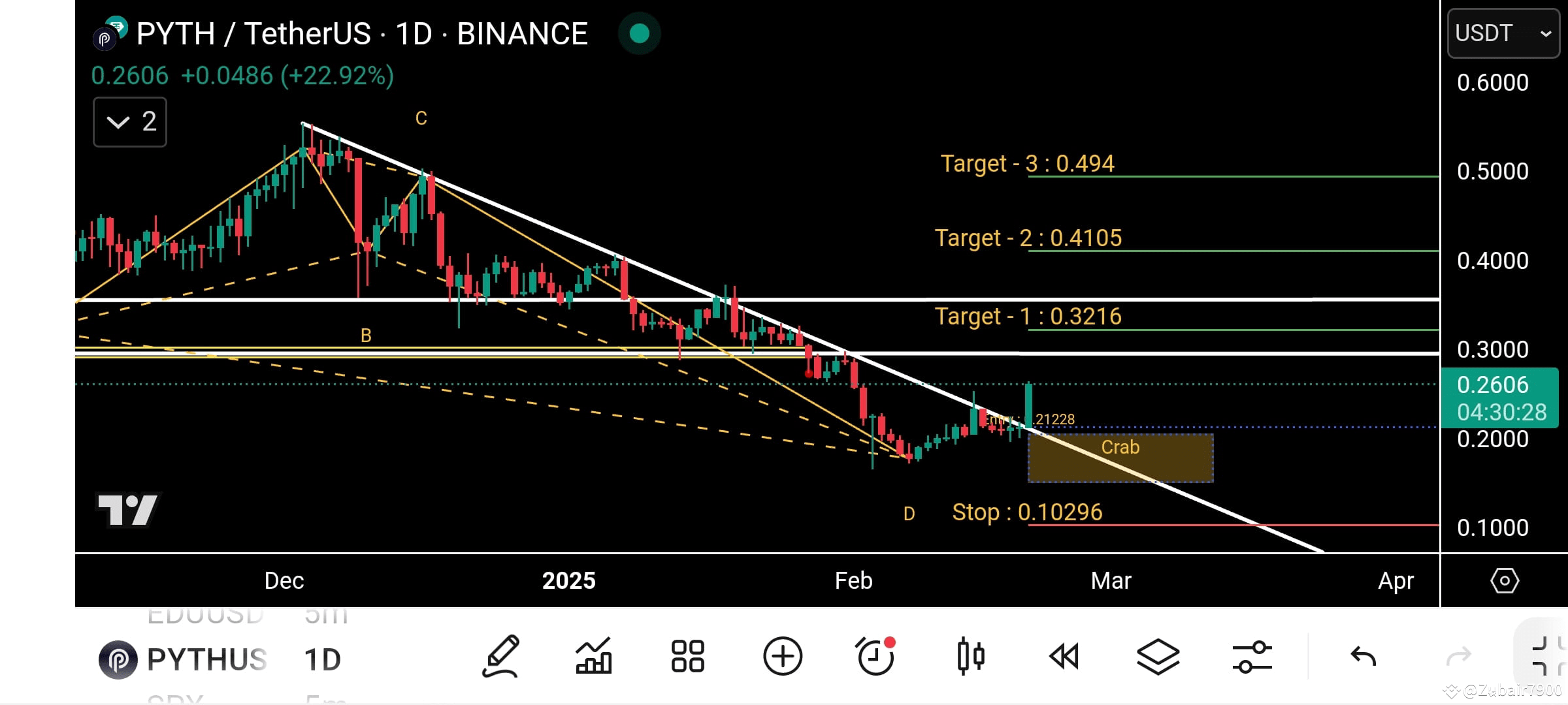 PYTH Long 3100 First Target | Zubair1989 on Binance Square