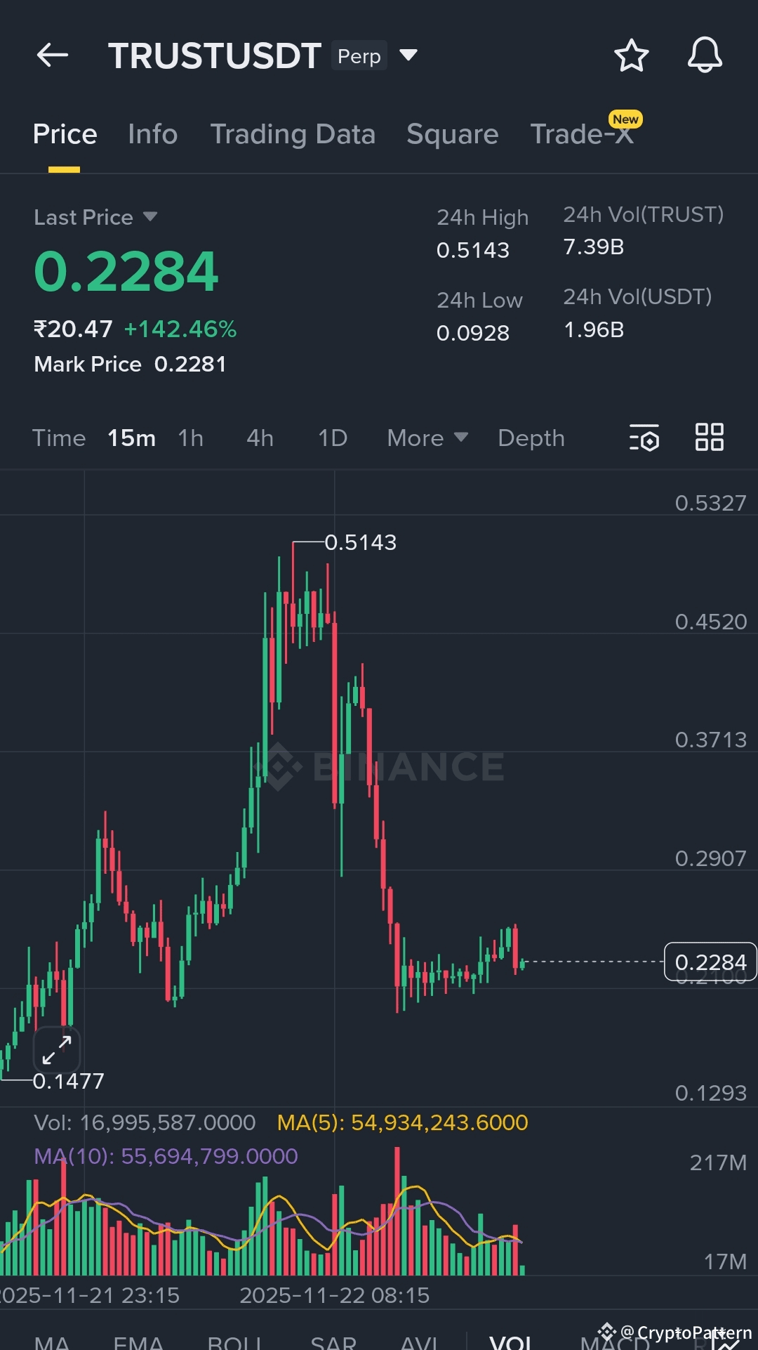 $TRUST Next Reversal ? | CryptoPattern on Binance Square