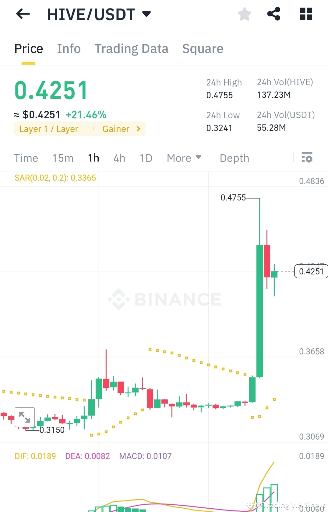 $HIVE /USDT Technical Analysis 🎯 Current Price: $0.4251 | Trading VIP Single on Binance Square