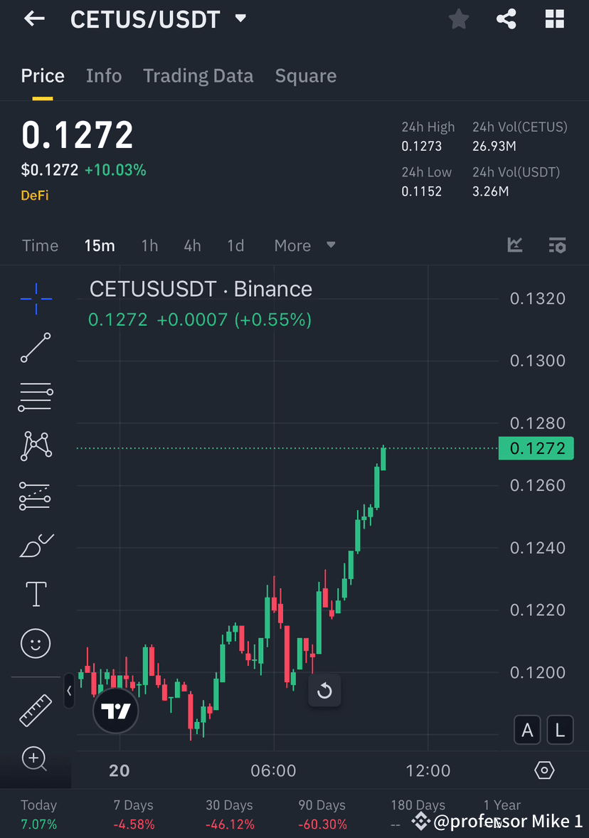 $CETUS /USDT Bull Run Alert! 🔥💯 $CETUS is surging with st | Professor Mike Official on Binance ...