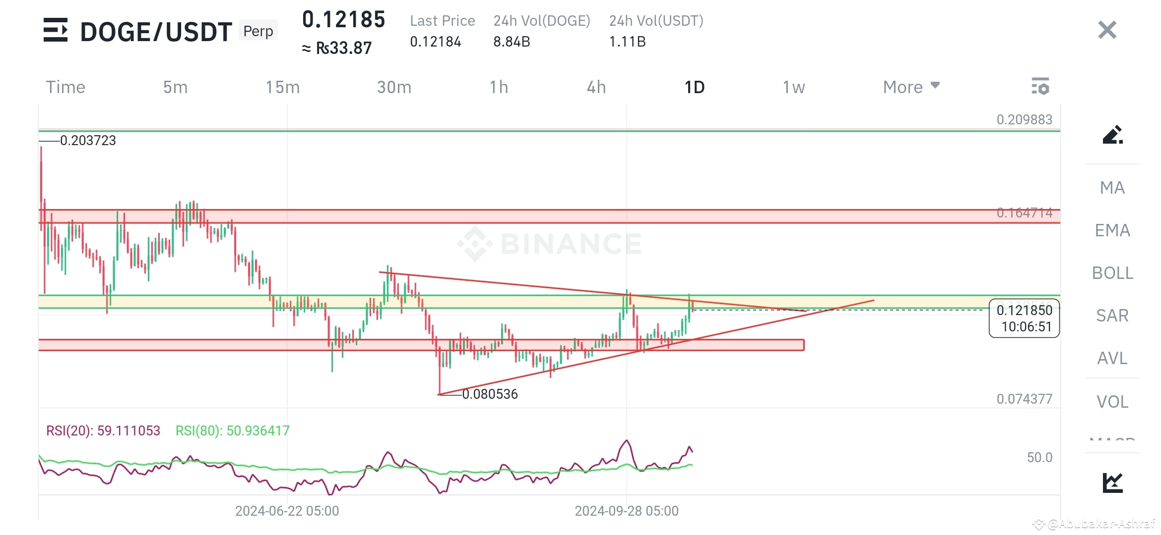 $DOGE 🐕 DOGE/USDT Technical Analysis 🚀 Dogecoin is con | Abubakar-Ashraf on Binance Square