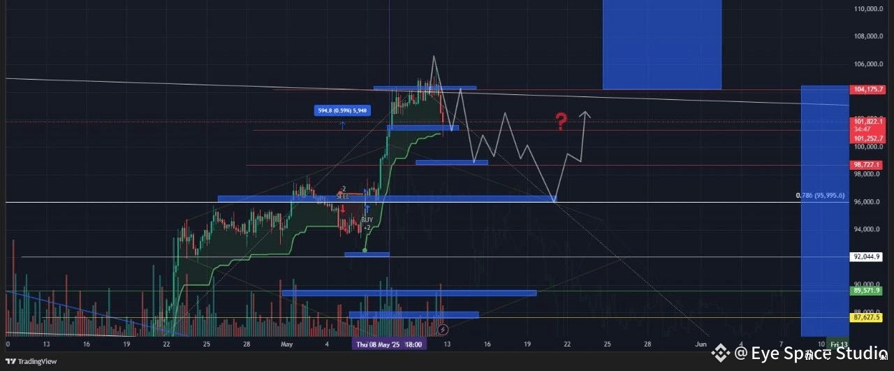 $BTC BTC Update: First Key Level Filled! Price has react | Eye Space ...