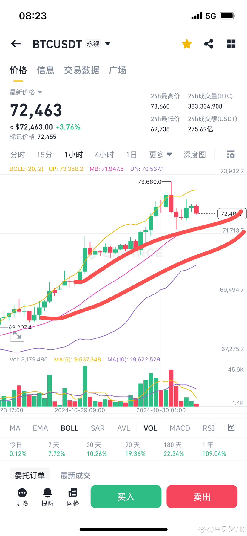 Contractor's benefits, hourly chart, four-hour chart, daily | 庄见愁AK on ...