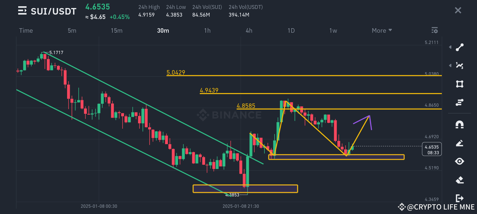 $SUI As According Our Setup 🎉🥳 Our First Target Achieved S | CRYPTO LIFE MNE on Binance Square