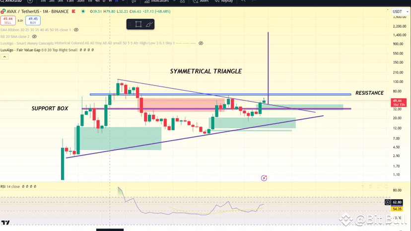 AVAX signal update | Bit Bull on Binance Square