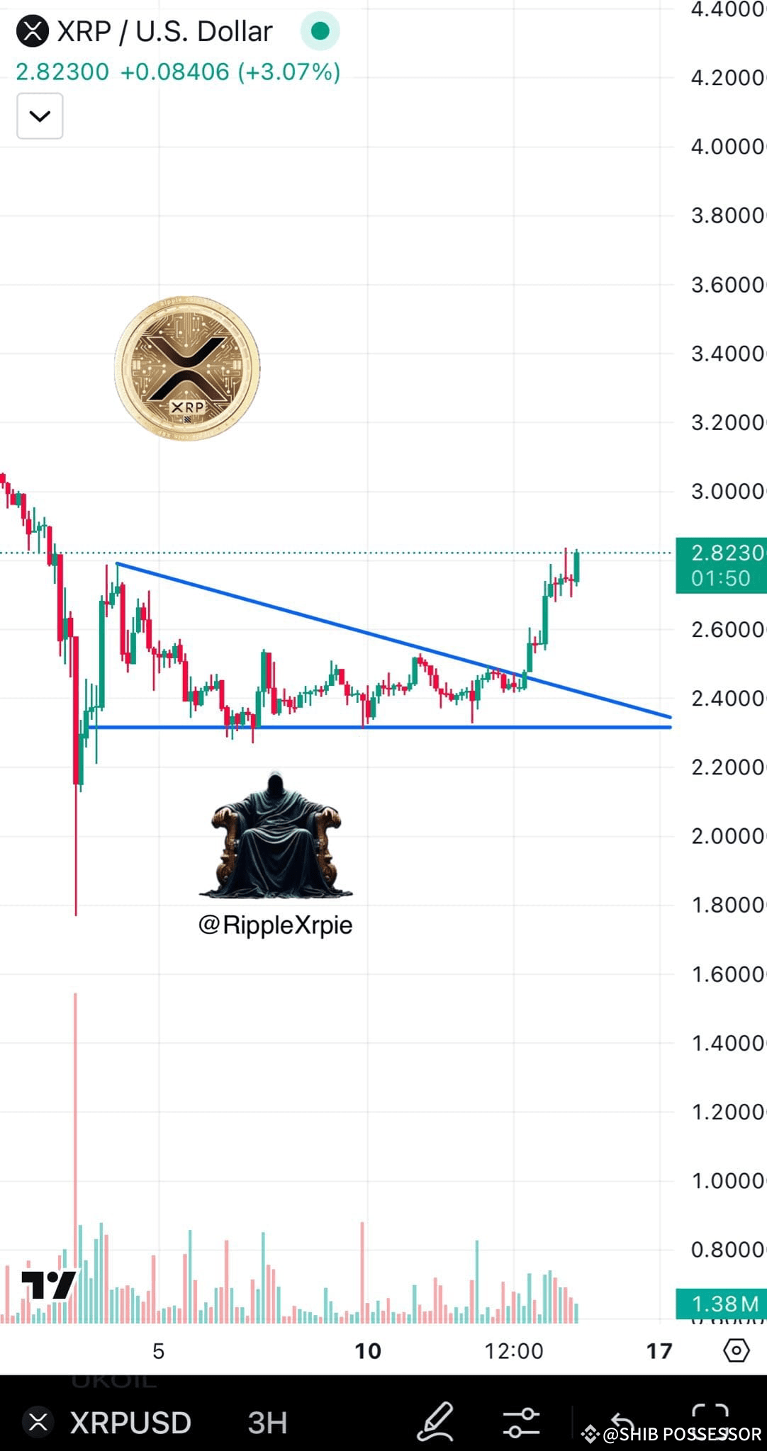 🚨#XRP broke the triangle and is ready for $5+ 🚀📈 | SHIB POSSESSOR on Binance Square