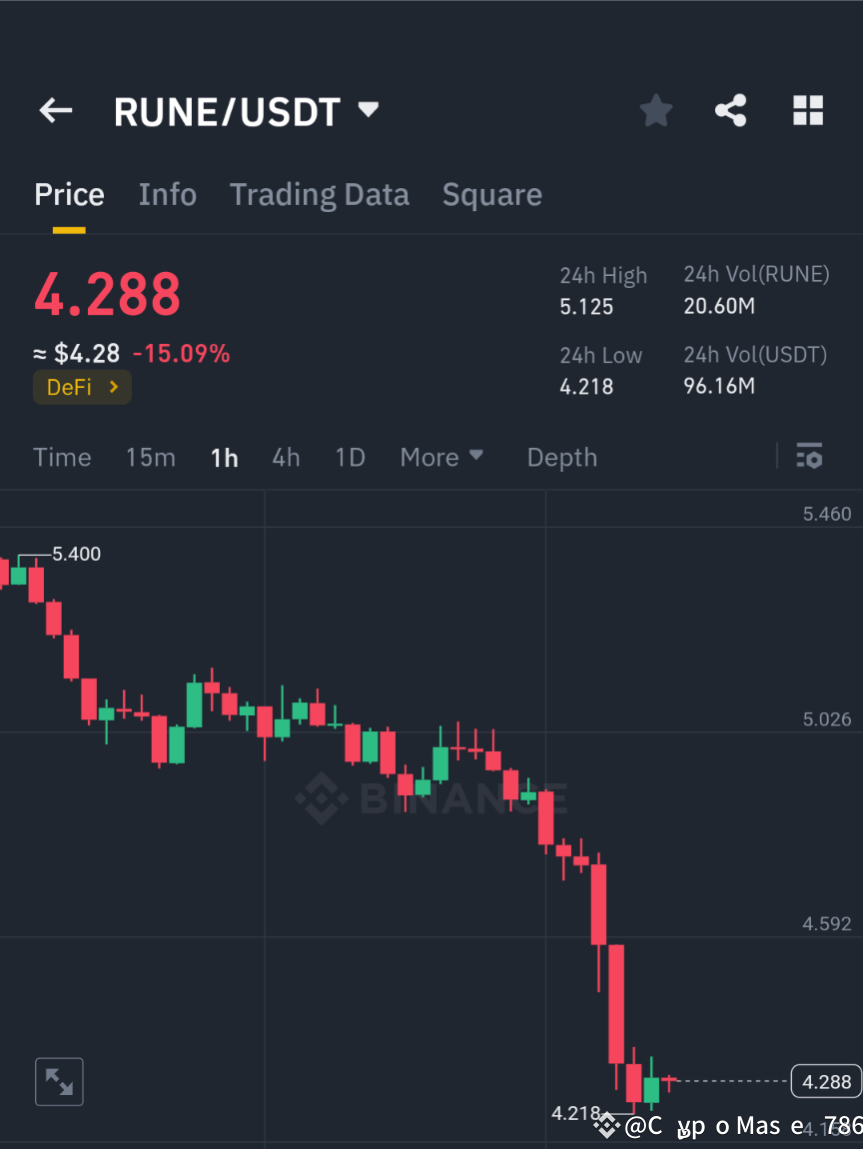 $RUNE $RUNE RUNE/USDT Technical Analysis | Crypto Master 786 on Binance Square