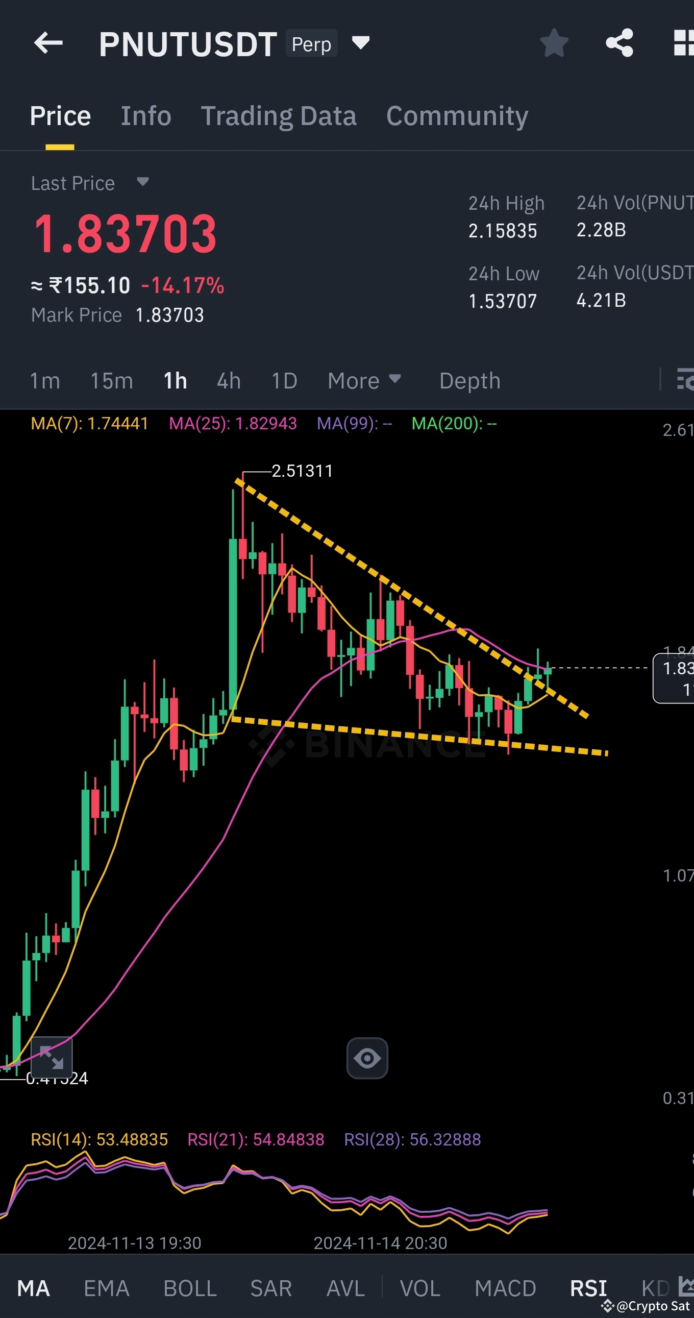 $PNUT breakout Alert ⚠️ Chart Patterns: - Symmetrical Trian | Crypto Sat on Binance Square