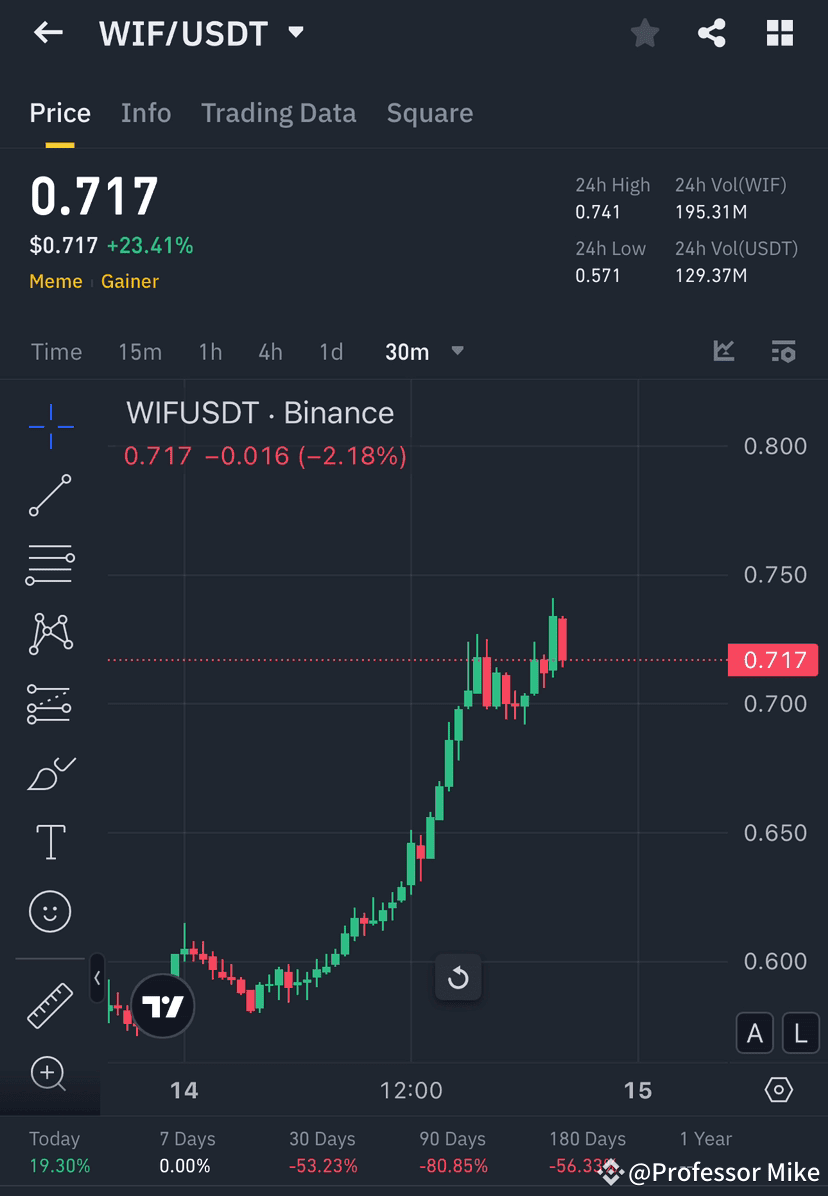 $WIF /USDT Bull Run Alert ! 🔥💯 $WIF has surged 23.41%, cu | Professor Mike on Binance Square