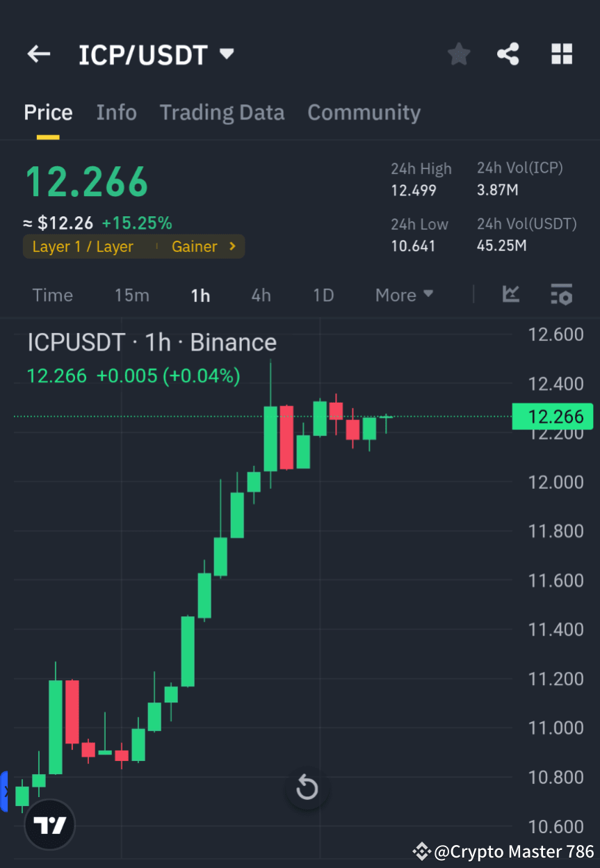 $ICP /USDT ANALYSIS: CONSOLIDATION WITH BULLISH POTENTIAL – | Crypto Master 786 on Binance Square