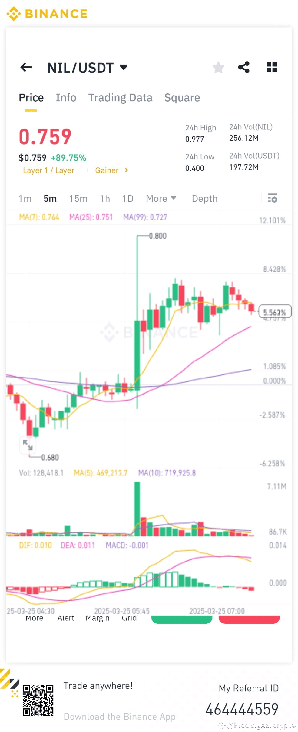 #NIL New trading signal 📶📶⬆️⬆️ $NIL/USDT has surged +92 | Free signal crypto on Binance Square