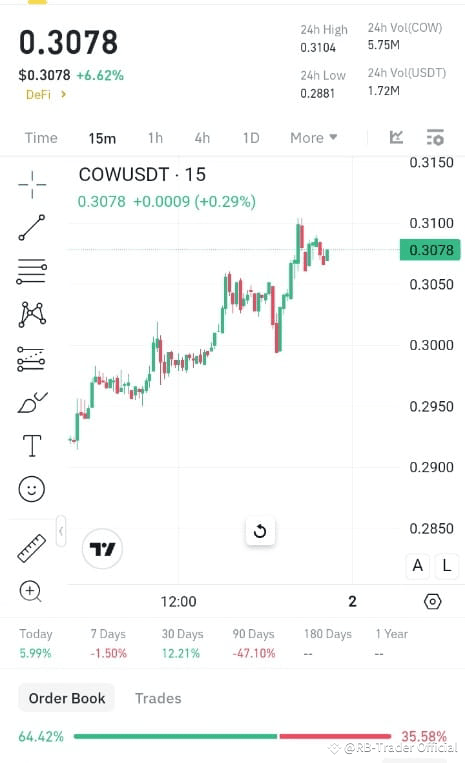 ⛽🔥💯 Technical Setup: $COW /USDT Entry Zone: $0.3060 – $0 | RB-Trader Official on Binance Square