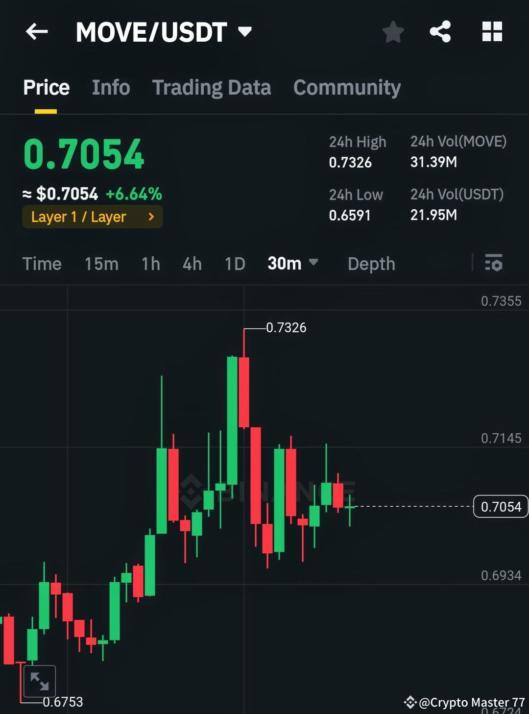 🚀$MOVE Binance Bullish Trade Signal: MOVE/USDT 🚀 🔍 P | Crypto Master 77 on Binance Square