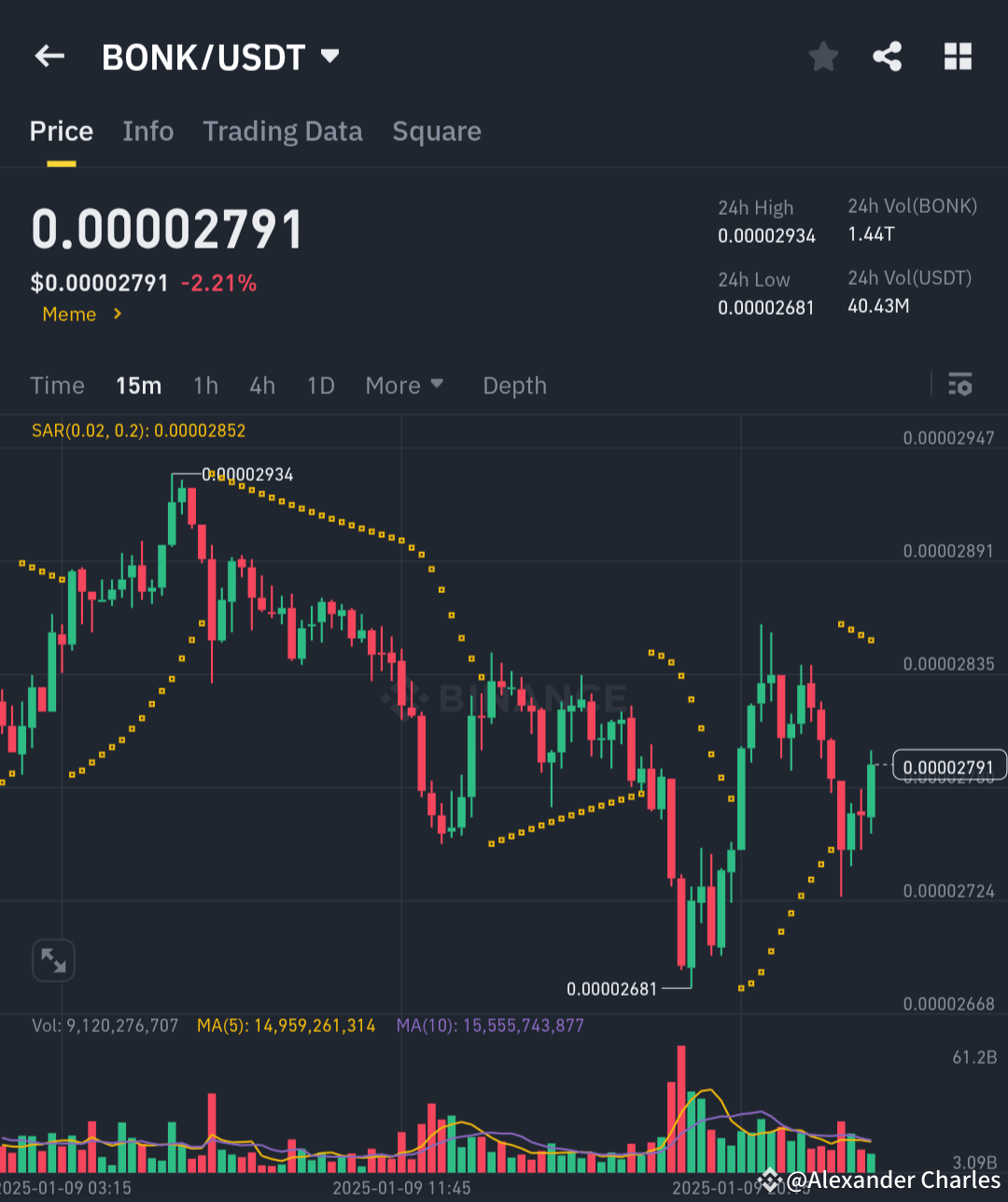 $BONK Short Liquidation Alert Liquidation Value: $2.5117K | Alexander Charles on Binance Square