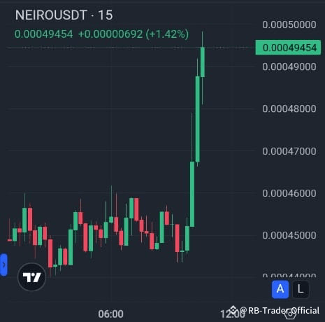 💯🔥 $NEIRO /USDT Technical Setup - 15M Chart $NEIRO is | RB Trader Official on Binance Square