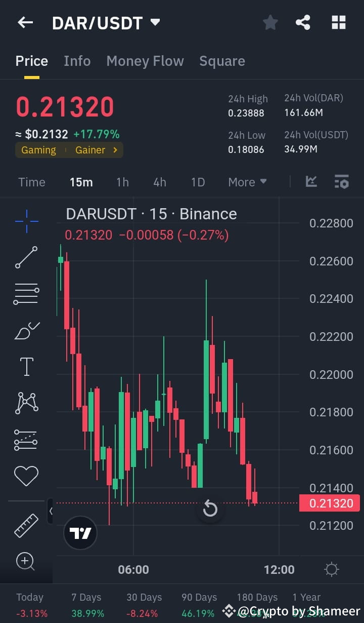 🎮 $DAR / USDT Navigating the Market with Precision! 🎮 Curr | Crypto by ...