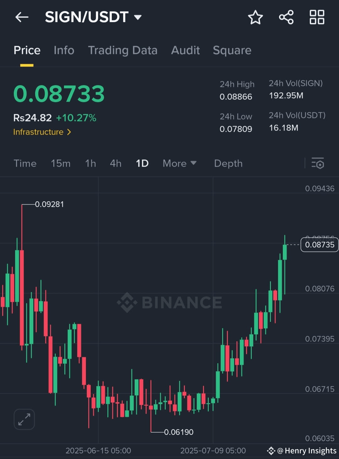 $SIGN /USDT Trade Signal (1D Chart) Entry zone: 0.0840 – 0. | Henry ...