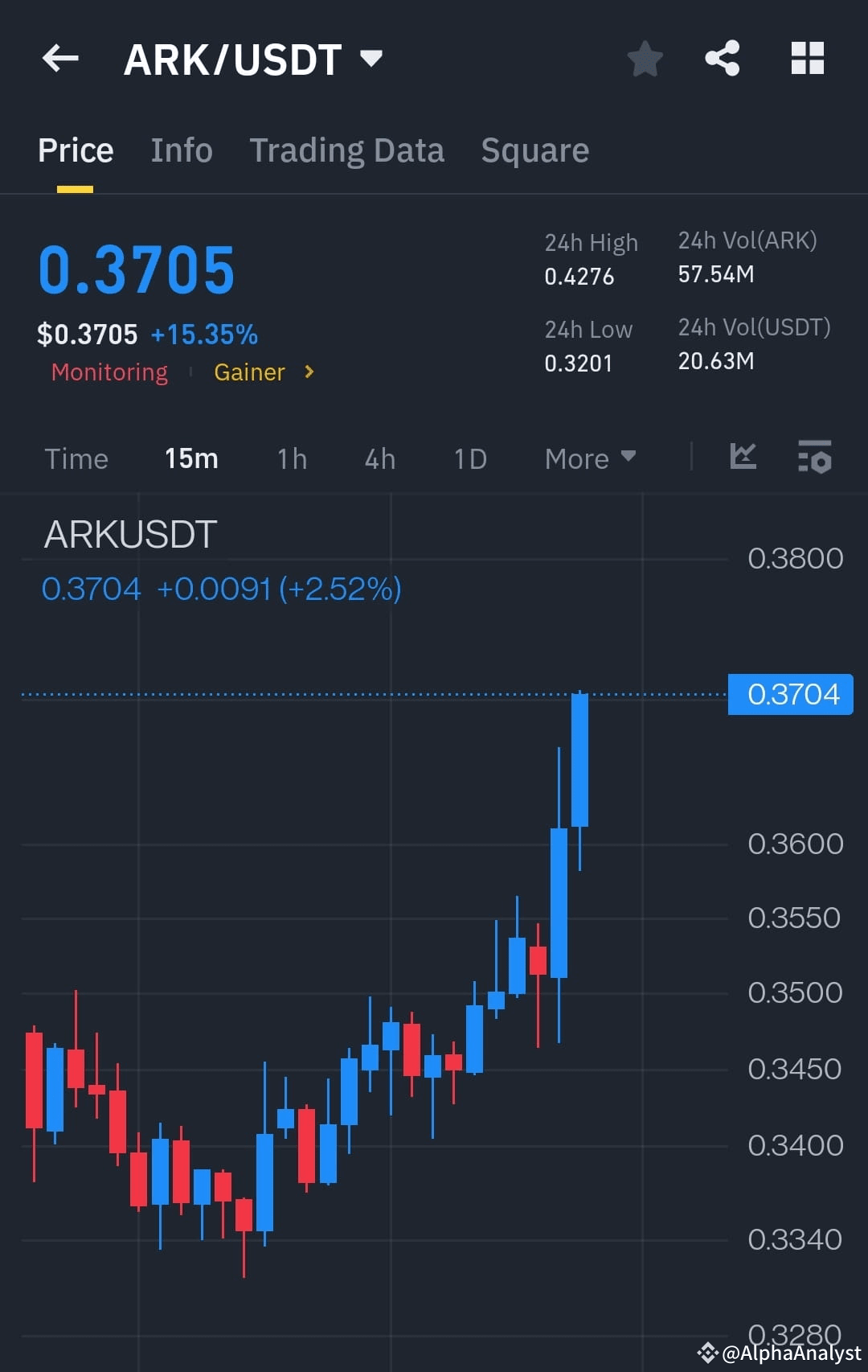 $ARK /USDT – Major Breakout Brewing! Current Price: $0.3705 | AlphaAnalyst on Binance Square