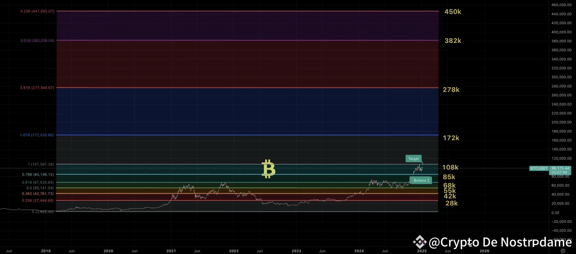 When will the next ATH come in Bitcoin? Addressing his 261 | Crypto De Nostradame on Binance Square
