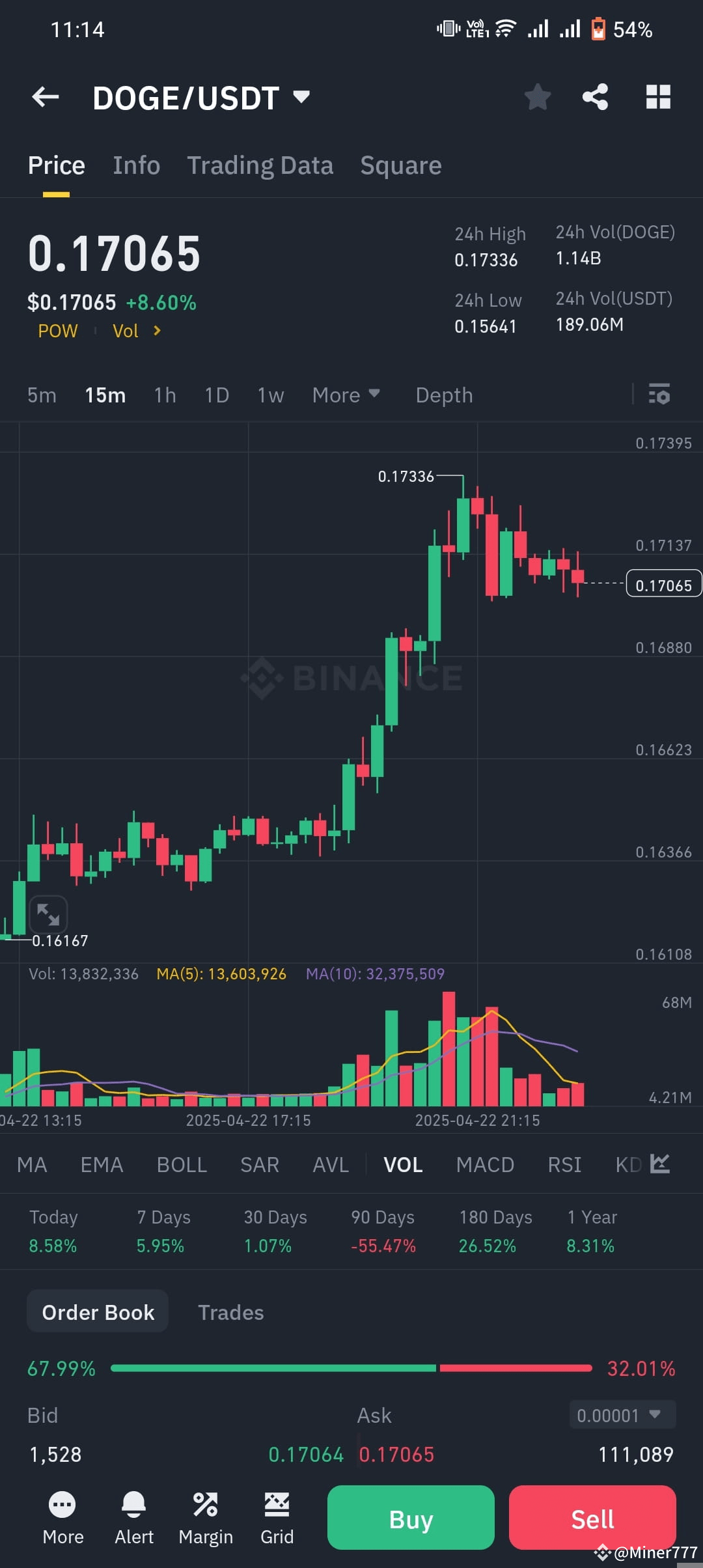 $DOGE Price Overview – Strong Bullish Spike DOGE/USDT is t | Miner777 on Binance Square
