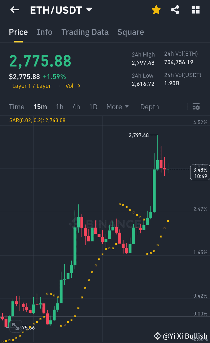 🚀 $ETH /USDT Technical Analysis & Trade Signal – Will ETH B | Yi Xi Bullish on Binance Square