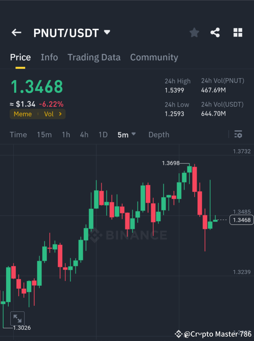 $PNUT 📊 PNUT/USDT Technical Analysis – Is the Next Big Mo | Crypto Master 786 on Binance Square