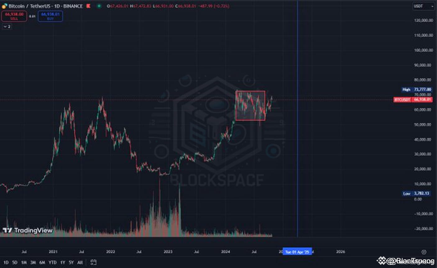 Has $BTC reached ATH? In fact, looking at the Bitcoin chart ...
