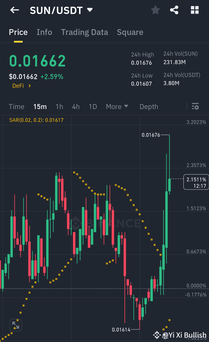 ☀️ $SUN /USDT – Gearing Up for a Breakout? 🚀 SUN is gain | Yi Xi Bullish on Binance Square