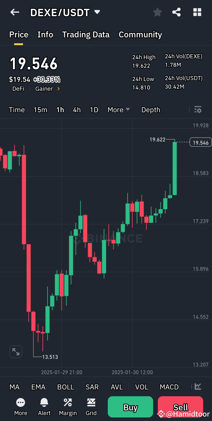 🔥 $DEXE /USDT Explosive Bullish Move! 🔥 Trade Plan 📈 | Hamidtoor on Binance Square