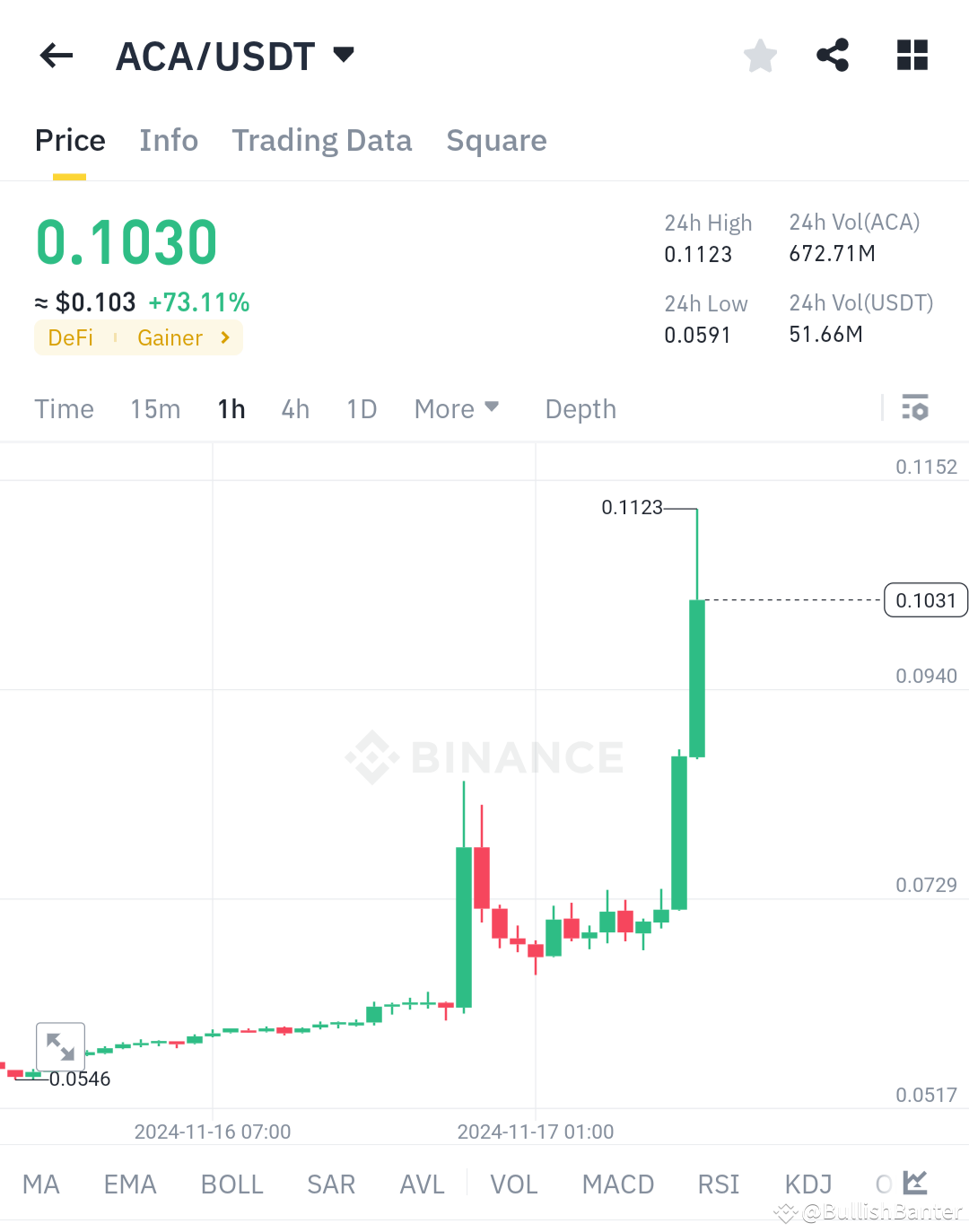 $ACA /USDT ALERT: UNBELIEVABLE RALLY IN PROGRESS... $ACA hit | BullishBanter on Binance Square