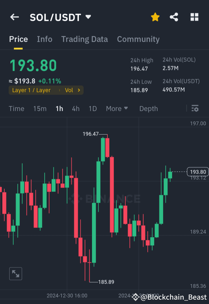$SOL 📈 SOL/USDT Analysis – Currently at $193.80! 🚀 SOL | Blockchain_Beast on Binance Square