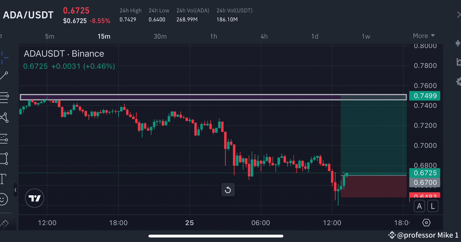 $ADA /USDT Bull Run Confirmed – Entry Opportunity! 🔥💯 $AD | professor Mike 1 on Binance Square