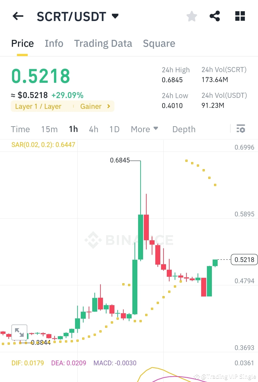 🚀 $SCRT /USDT Technical Analysis - Dec 2024 Current Pric | Trading VIP Single on Binance Square