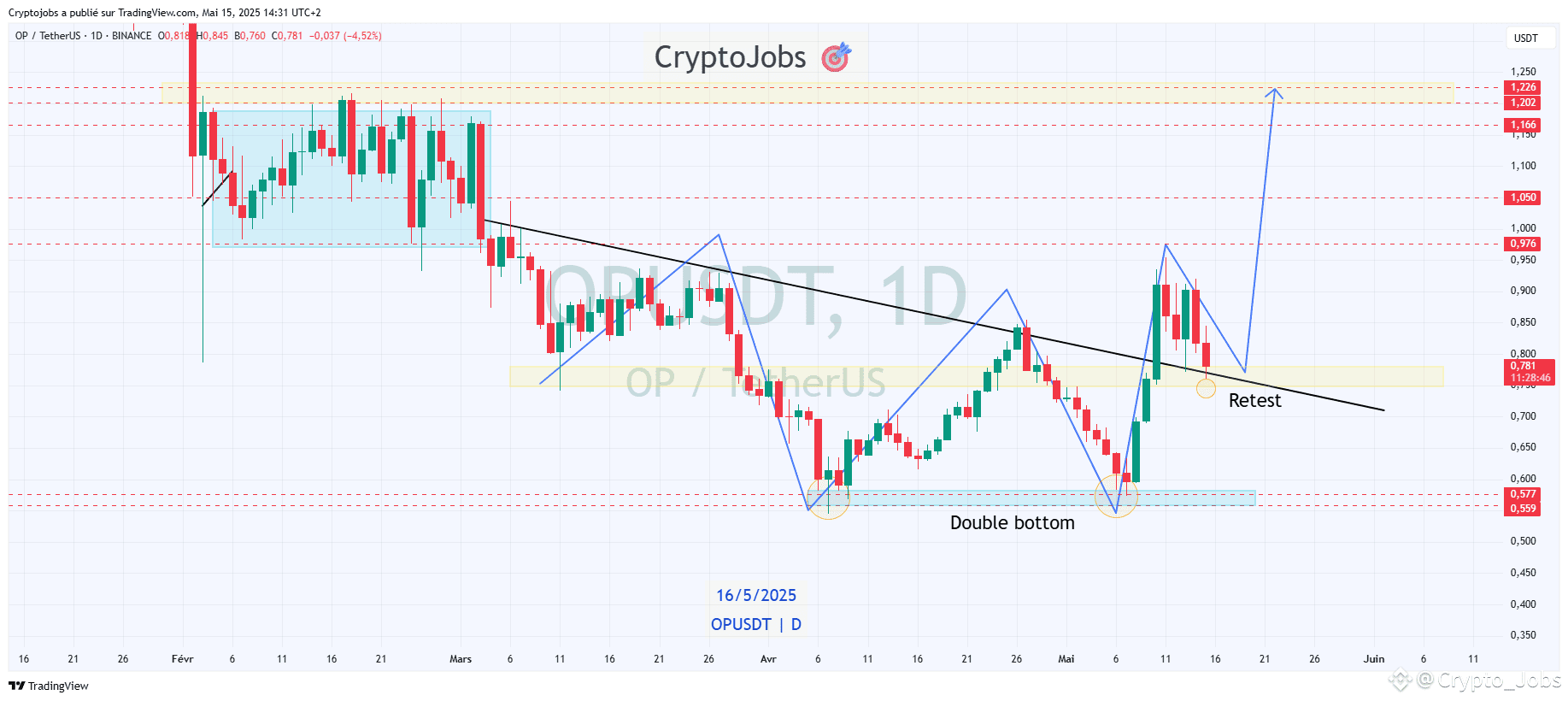 Bullish setup on $OP 📈 It looks like a 75 days downtrend | Crypto_Jobs ...
