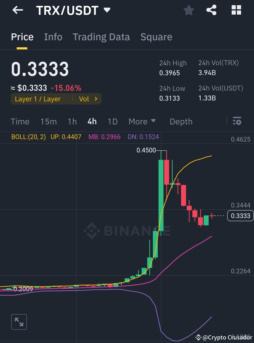 🚀 Dive into the technical analysis for $TRX /USDT! 📈 🔍 P | Crypto Crusador on Binance Square