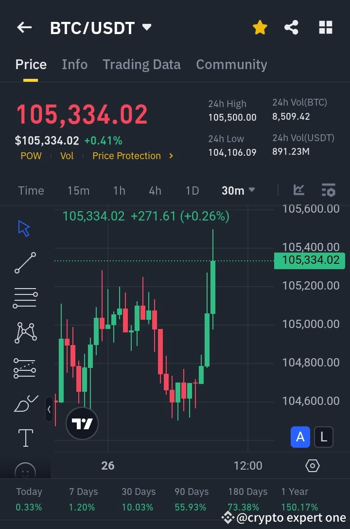 $BTC /USDT Trading Signal - Bullish Momentum Observed 💯 🔥 | crypto expert one on Binance Square