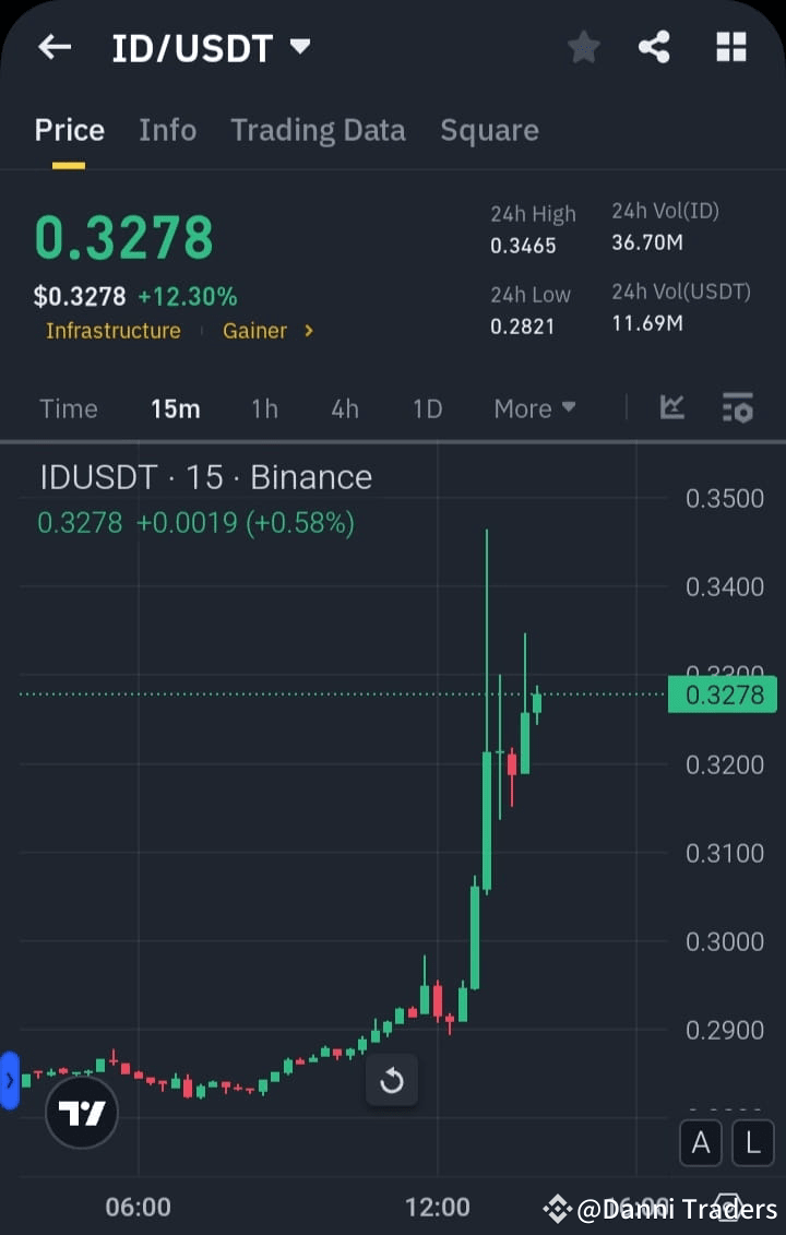 🚀 $ID /USDT - Potential Breakout Alert! 🚀 The $ID /USDT pa | Danni Traders على Binance Square