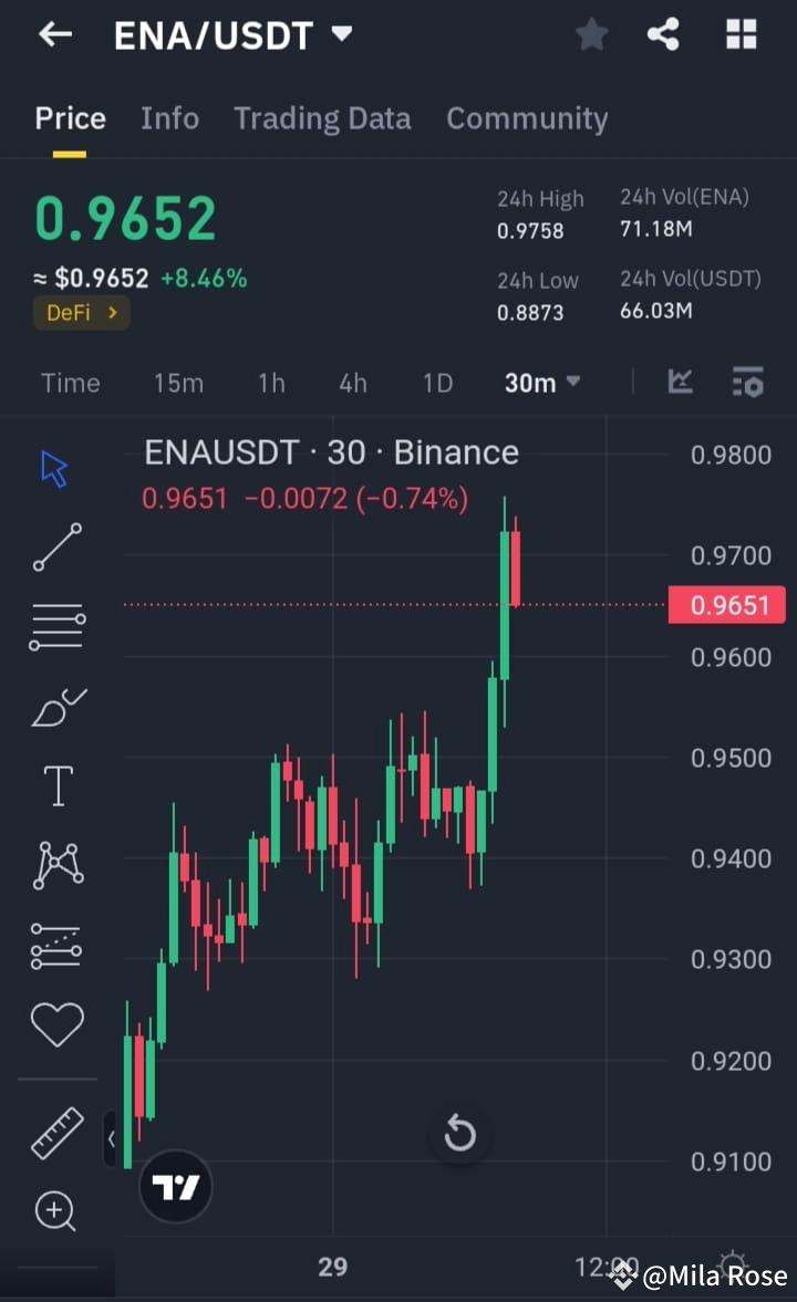 $ENA /USDT Bull Run Momentum 🚀 🎯 💯 $ENA has shown st | Mila Rose on Binance Square