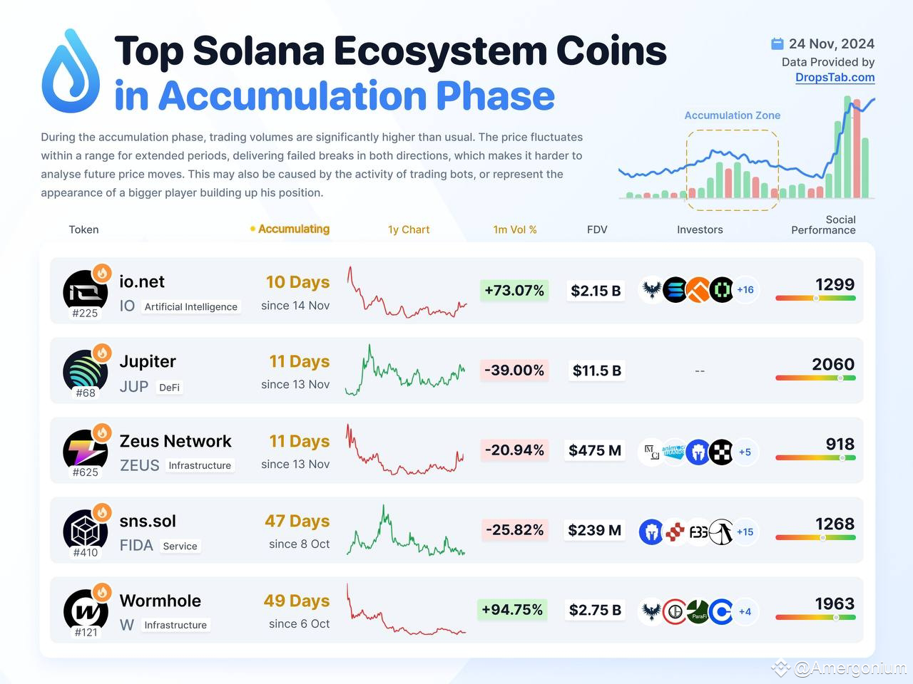 #Топ 💧 Top Solana Ecosystem Tokens in the Accumulation Pha | Amergonium ...
