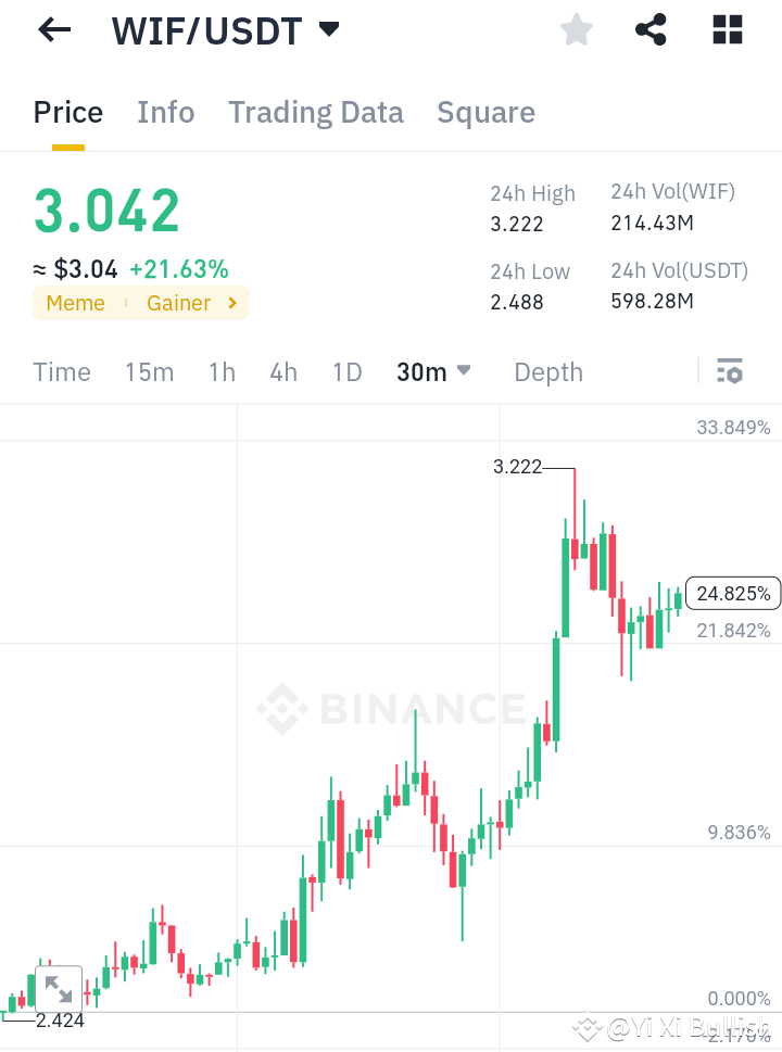 $WIF /USDT Technical Analysis Current Price: $3.04 (+21.6 | Yi Xi Bullish on Binance Square