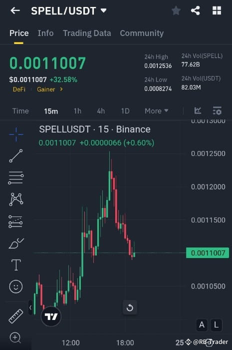 $SPELL 🔥💯 /USDT Technical Analysis The DeFi token SPELL | RB-Trader on Binance Square