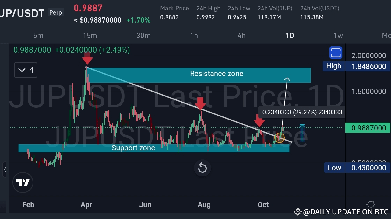 JUP COIN ANALYSIS 🔥🔥👇 29% A'S I PREDICTED 👇 | DAILY UPDATE ON BTC on ...